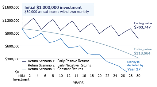 What is sequence of returns risk and why is it important? | IG Wealth Management